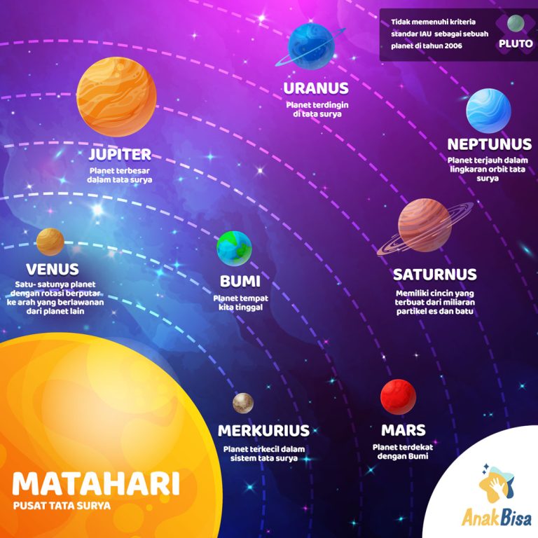 Mengenal Lebih Dalam tentang Sistem Tata Surya Kita - AnakBisa