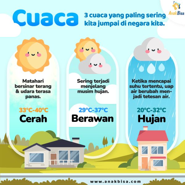 Yuk Belajar Tentang Cuaca yang Ada di Indonesia - AnakBisa