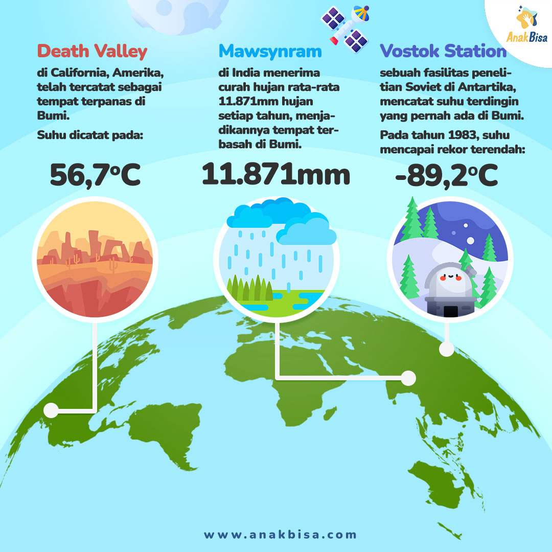 Yuk Belajar Tentang Cuaca yang Ada di Indonesia - AnakBisa